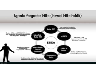 Penguatan Etika Publik: Innovating Ethics in Public Administration | PDF