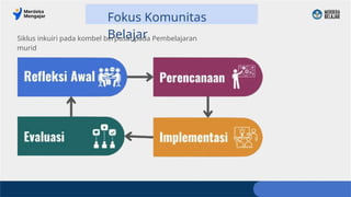 Penguatan Komunitas Belajar, Apa itu Komunitas Belajar, Fokus Komunitas ...