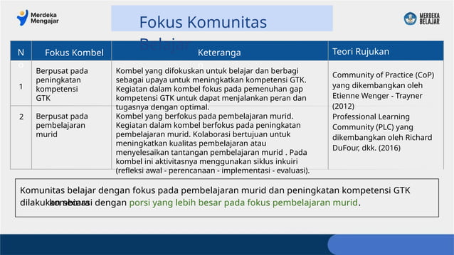 Penguatan Komunitas Belajar, Apa itu Komunitas Belajar, Fokus Komunitas ...