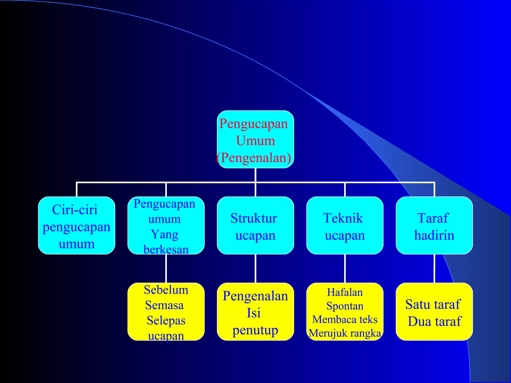 Pengucapan awam | PPT