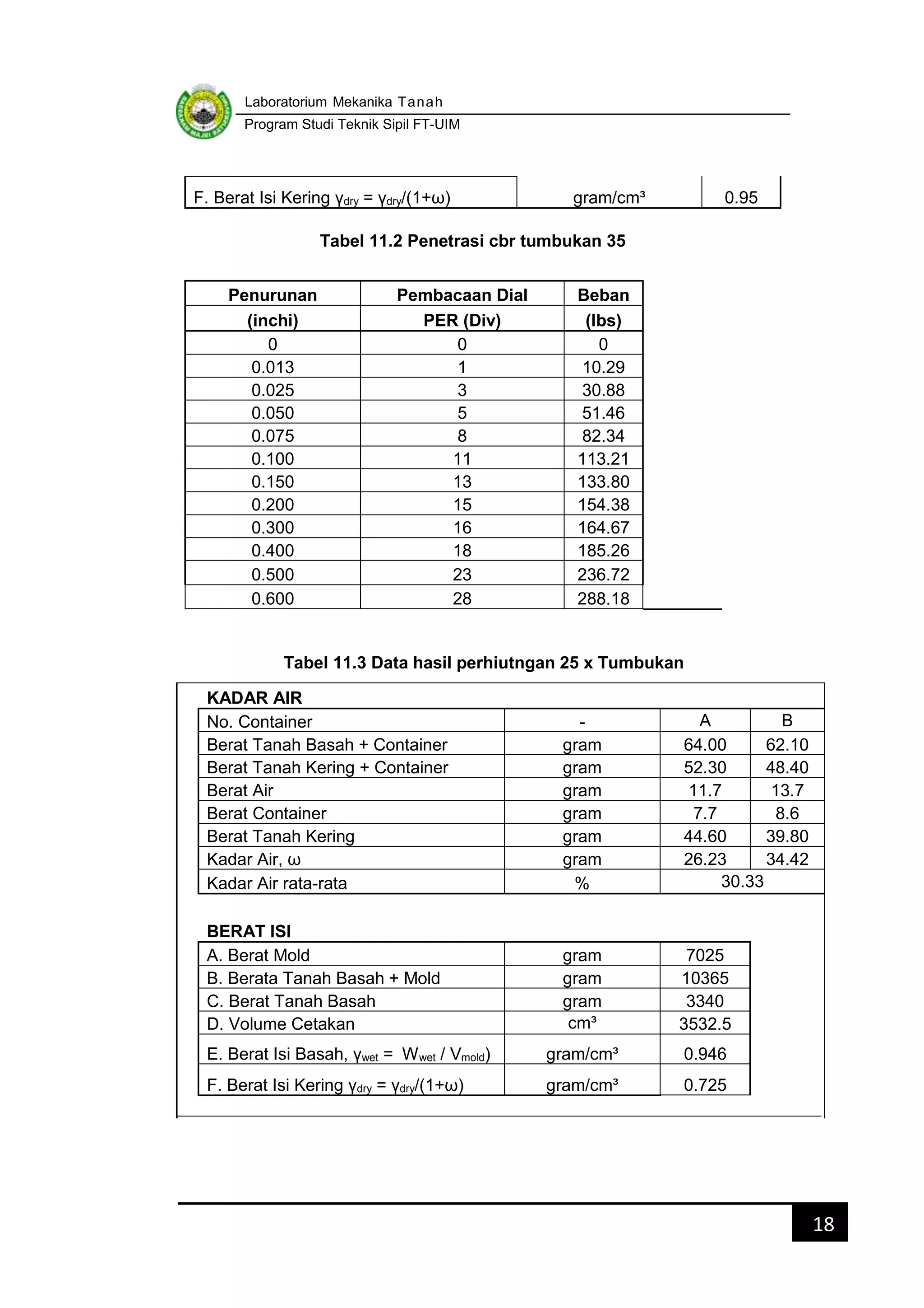 PENGUJIAN CALIFORNIA BEARING RATIO ( CBR ).docx