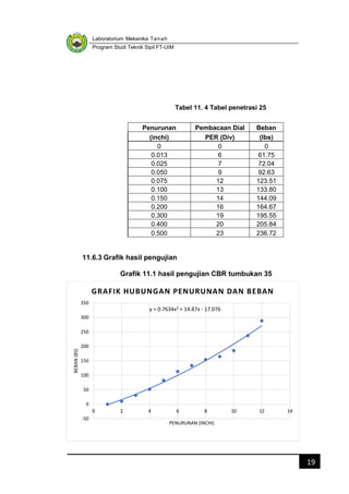 PENGUJIAN CALIFORNIA BEARING RATIO ( CBR ).docx