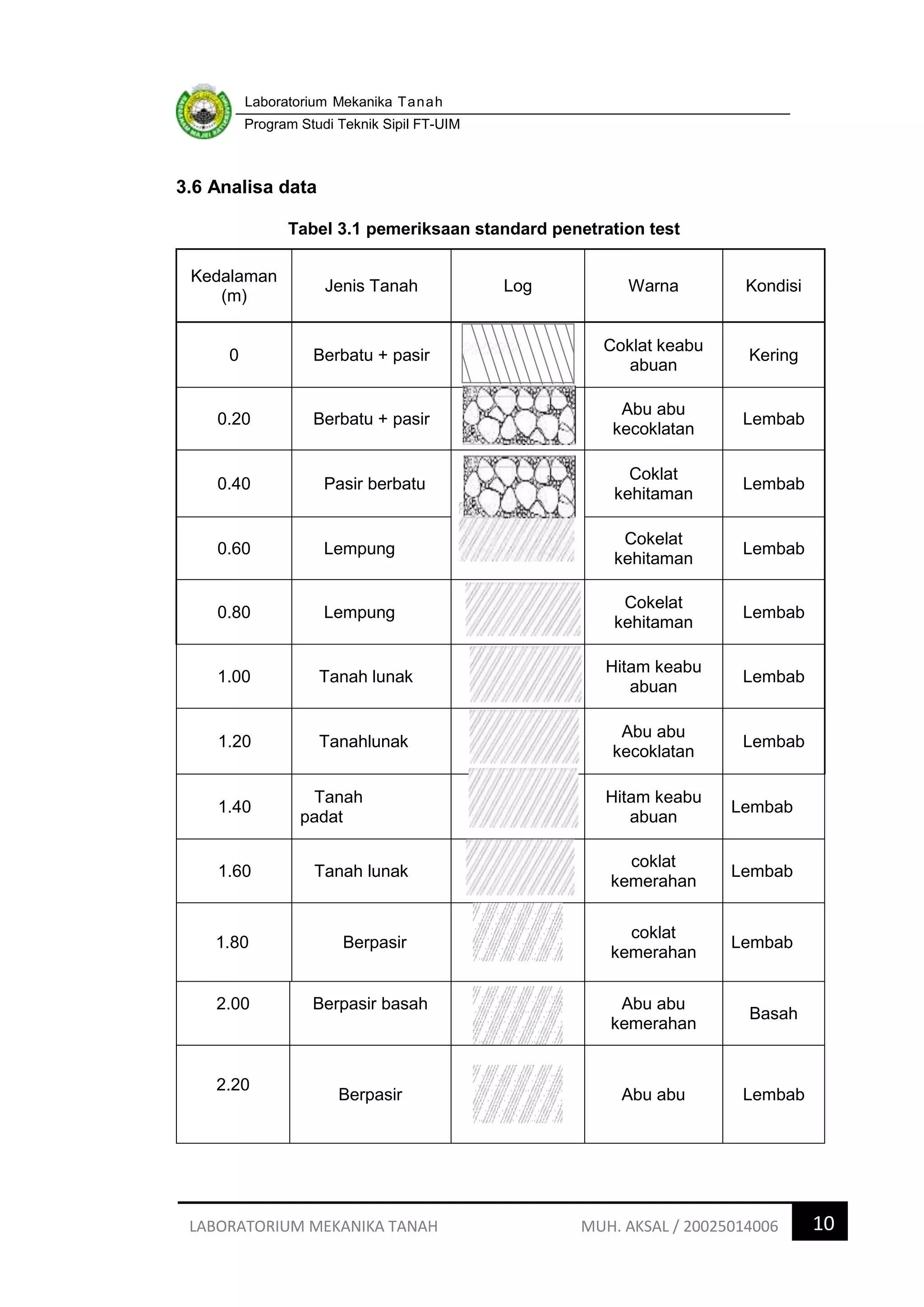 PENGUJIAN STANDAR PENETRATION TEST.docx