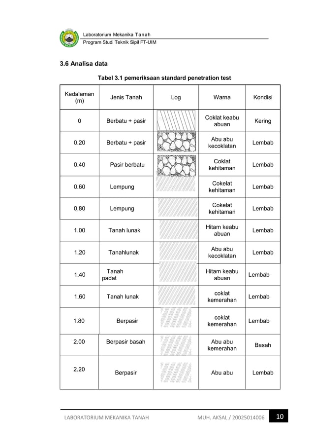 PENGUJIAN STANDAR PENETRATION TEST.docx