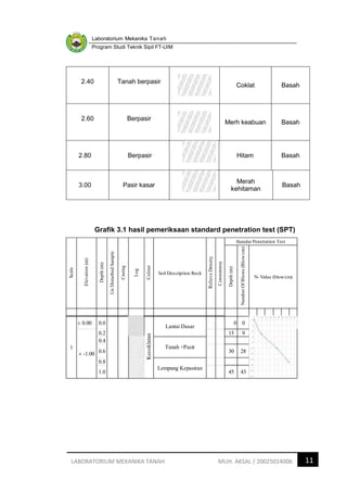 PENGUJIAN STANDAR PENETRATION TEST.docx