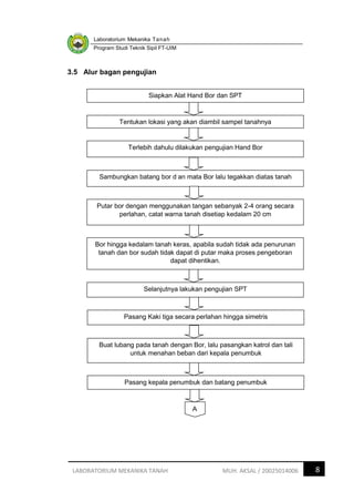 PENGUJIAN STANDAR PENETRATION TEST.docx