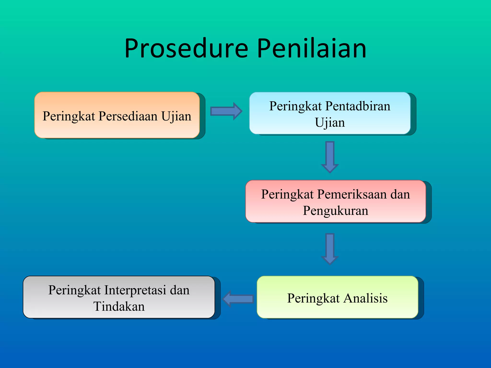 Pengukuran dan penilaian | PPT