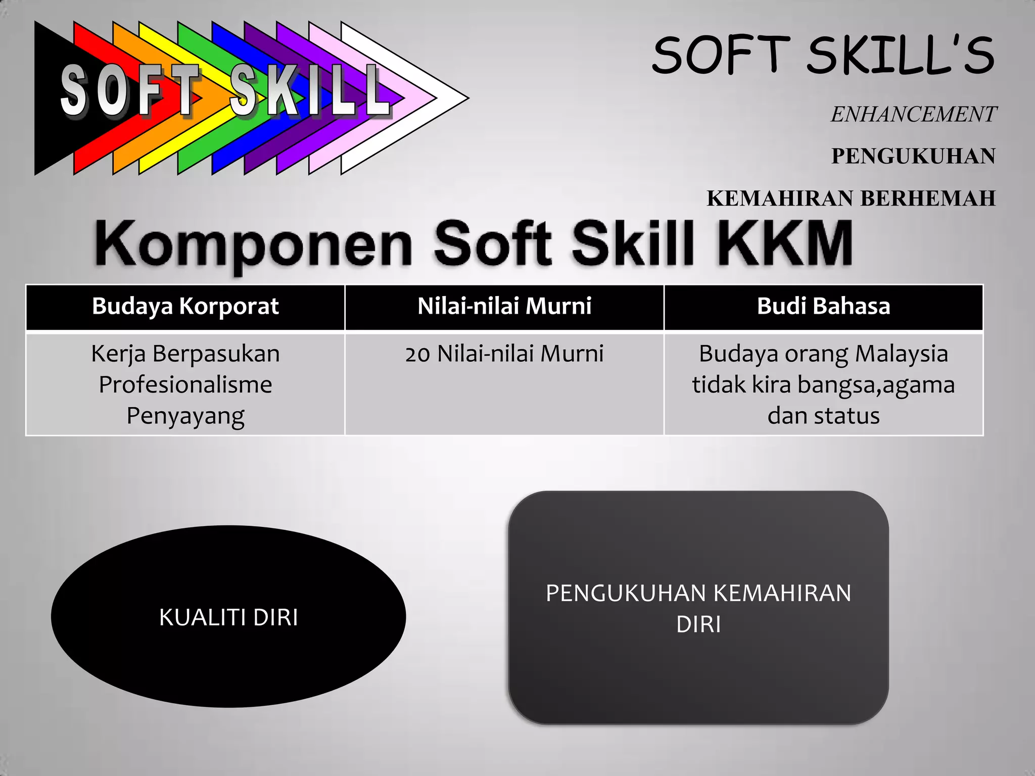 Pengukuhan dan pengamalan softskill | PPTX