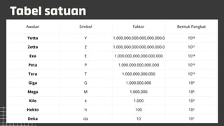 Pengukuran dan Besaran Presentasi Fisika kelas 10 SMA | PDF