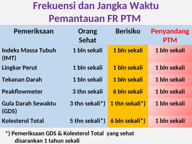 Pengukuran Faktor resiko PTM dan melakukan pengukuran tb.ppt