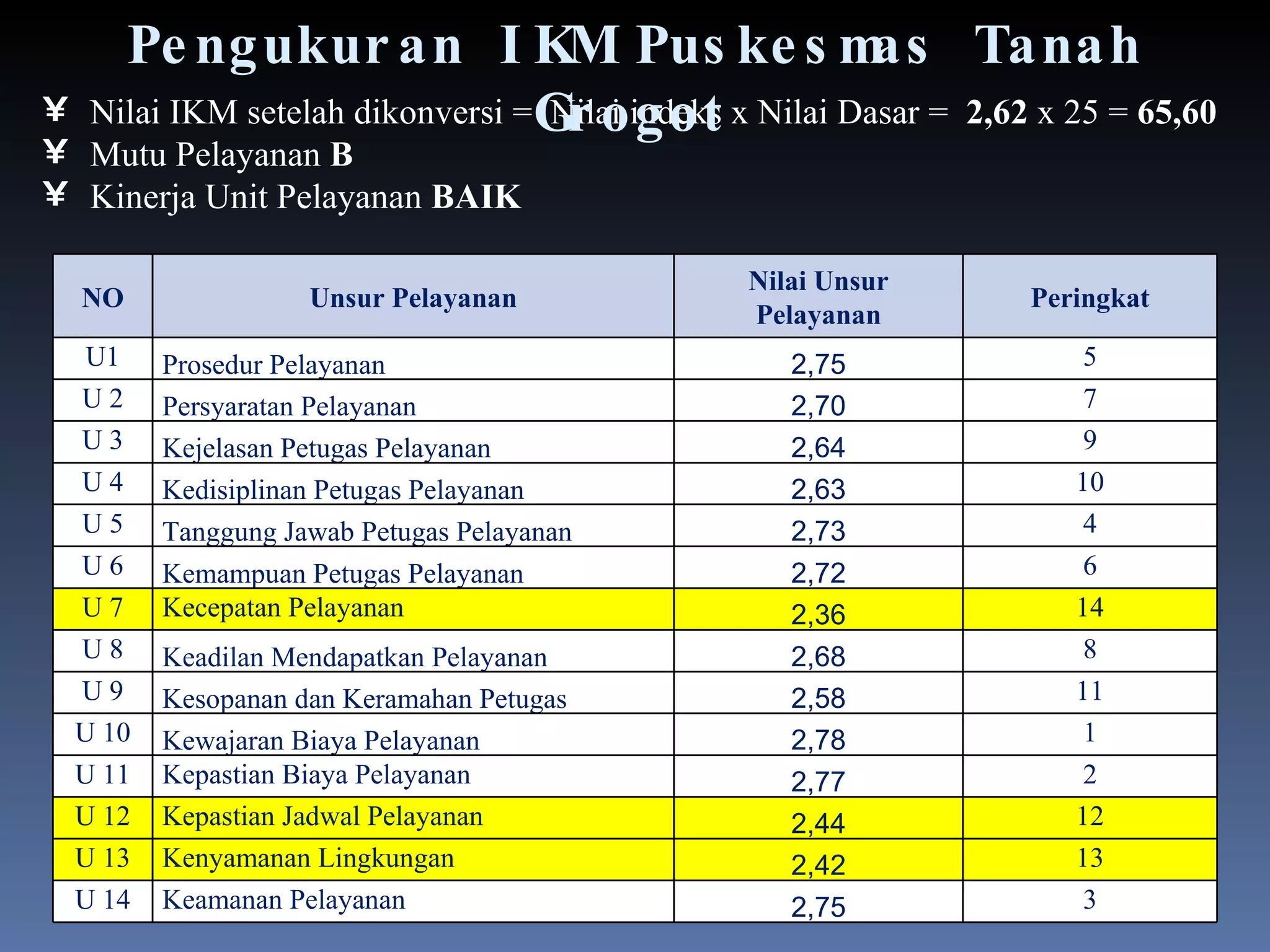 Pengukuran Indeks Kepuasan Masyarakat (Ikm) Kabupaten Paser | PPT
