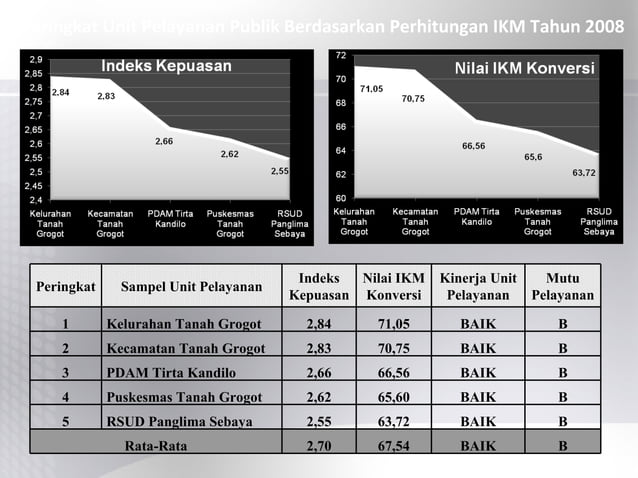 Pengukuran Indeks Kepuasan Masyarakat (Ikm) Kabupaten Paser | PPT