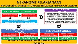 PENGUKURAN INDEKS REFORMASI BIROKRASI PD KOTA TASIKMALAYA.pptx