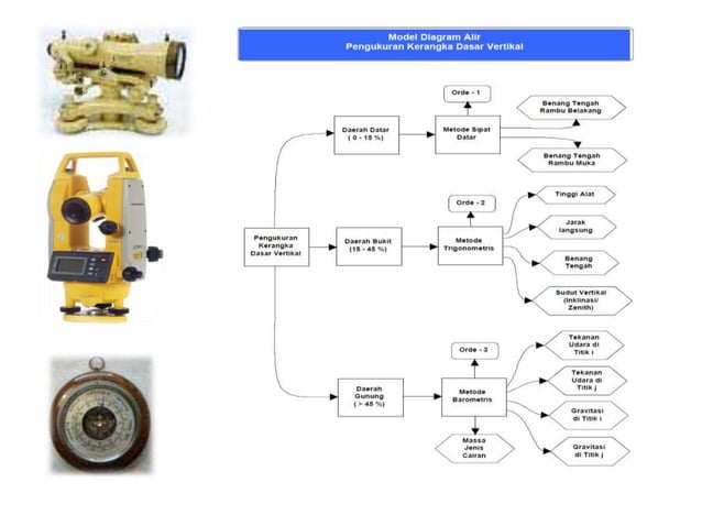 Pengukuran kerangka dasar vertikal | PPTX