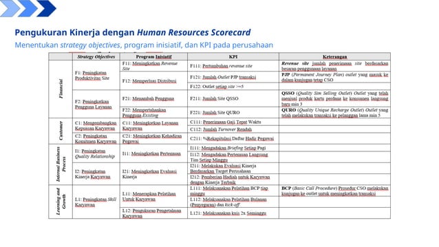 Pengukuran Kinerja CSO Human Resource Scorecard | PPT