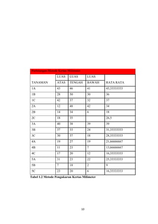 Laporan Praktikum Pengukuran luas daun | DOCX