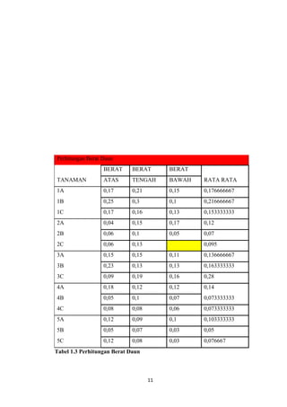 Laporan Praktikum Pengukuran luas daun | DOCX