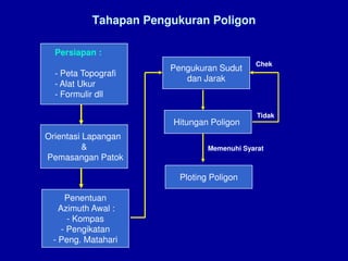 Dasar Pengukuran Metode Poligon - Ilmu Ukur Tanah.pdf