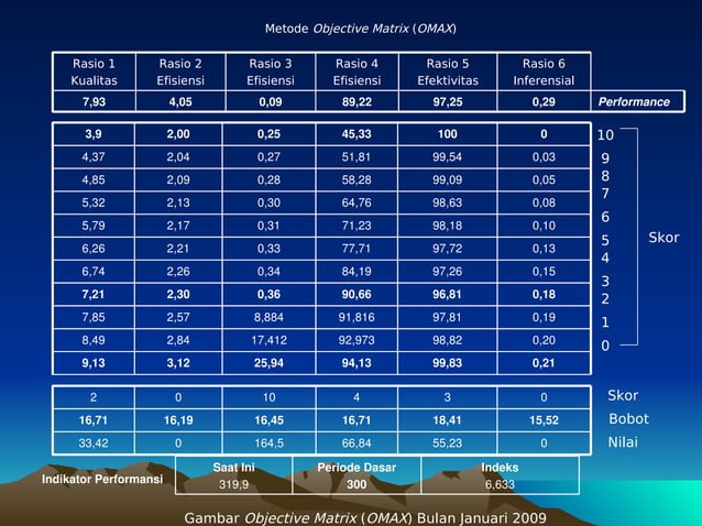 Pengukuran produktivitas dengan metode objective matrix (omax) | PDF