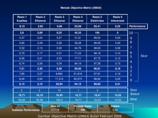 Pengukuran produktivitas dengan metode objective matrix (omax) | PDF