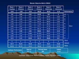 Pengukuran produktivitas dengan metode objective matrix (omax) | PDF