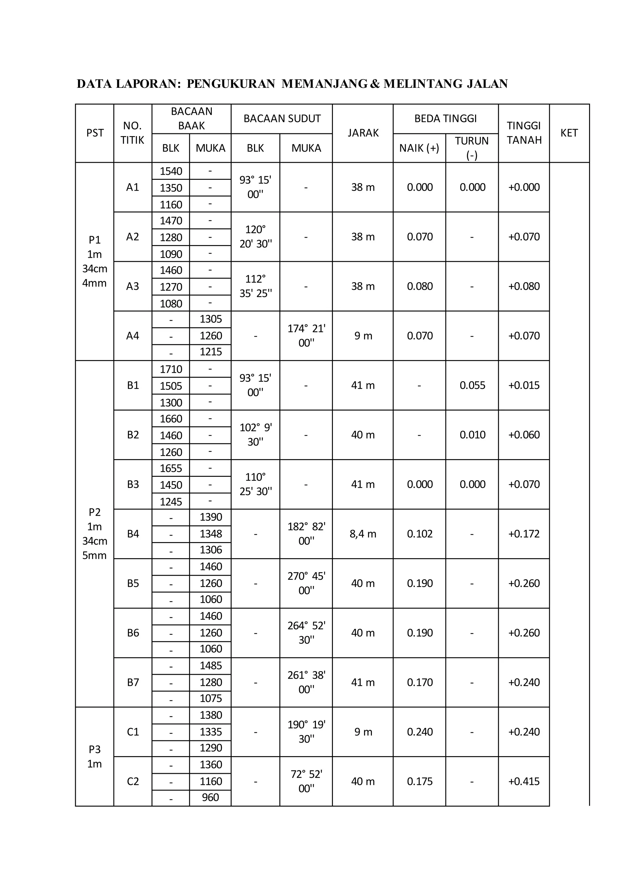 Ilmu Ukur Tanah (IUT) - Pengukuran profil memanjang dan melintang jalan ...