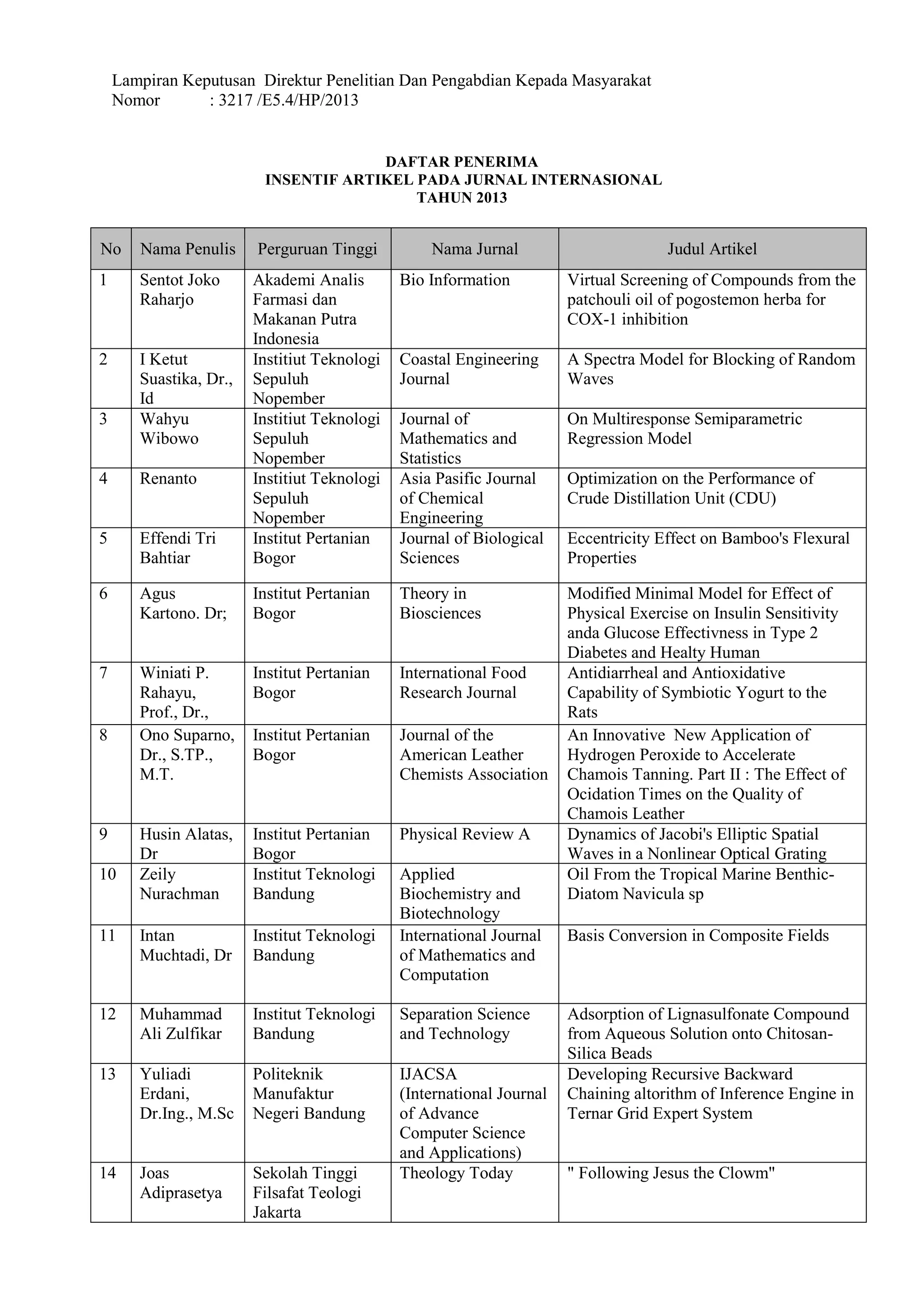 Pengumuman insentif-artikel-pd-jurnal-internasional-2013-1 | PDF