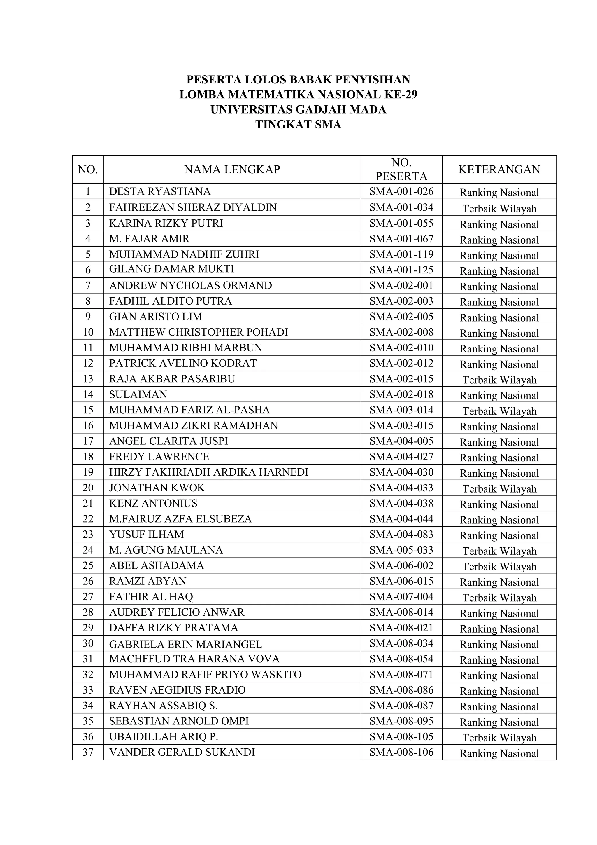 Pengumuman babak penyisihan lmnas 29 ugm | PDF