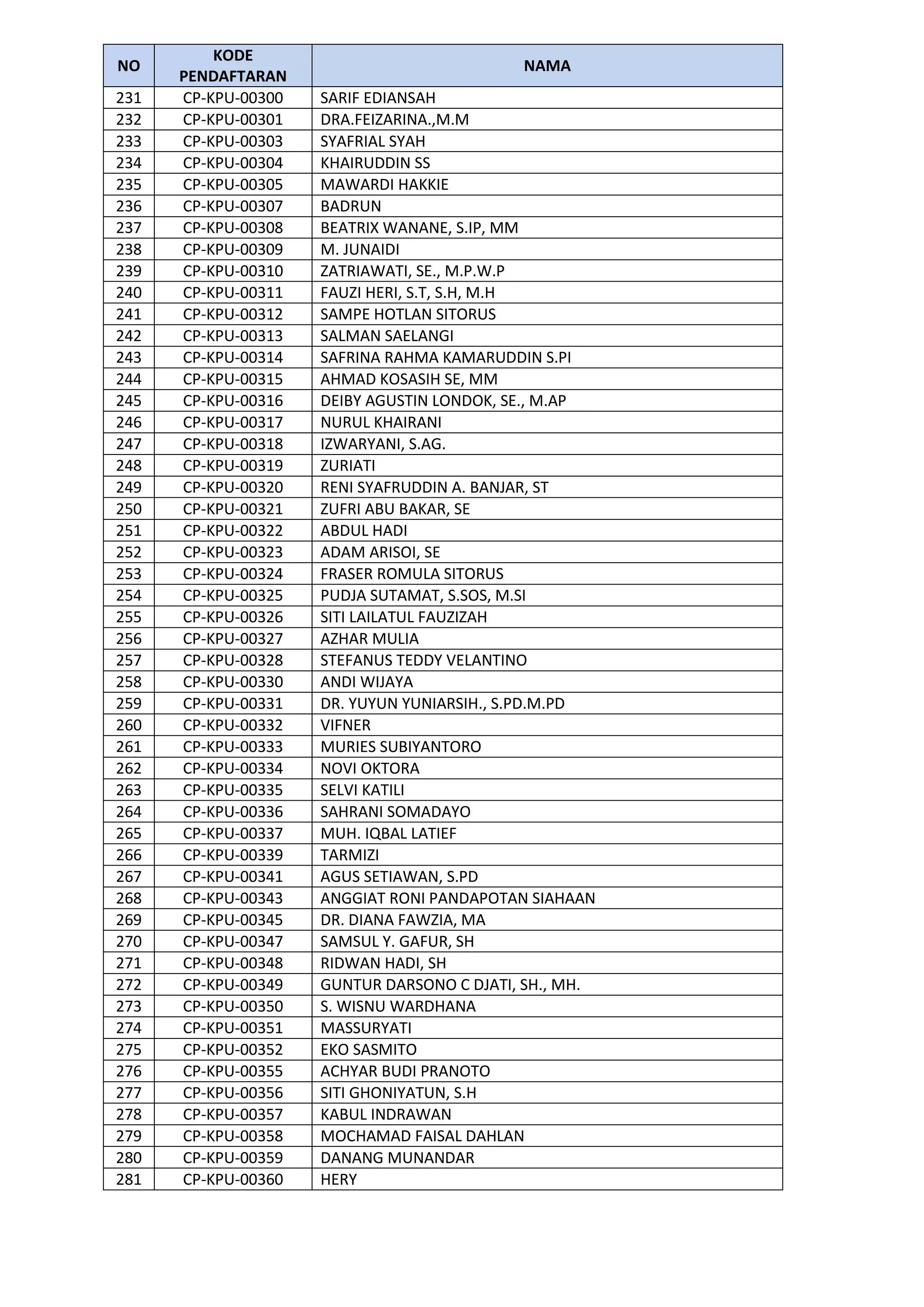 Pengumuman hasil penelitian administrasi Bawaslu | PDF