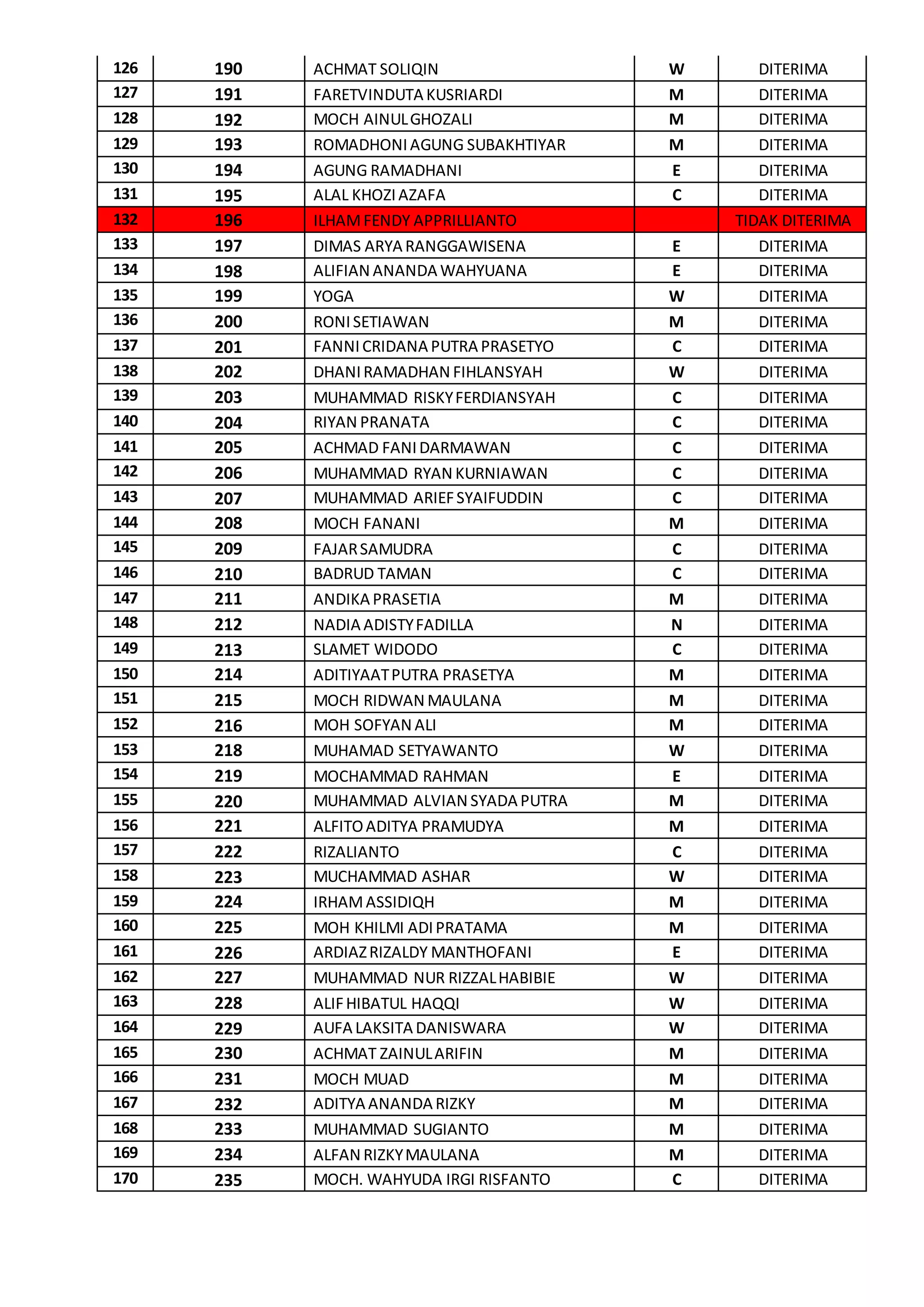 Pengumuman penjurusan ppdb gel 2 | DOCX
