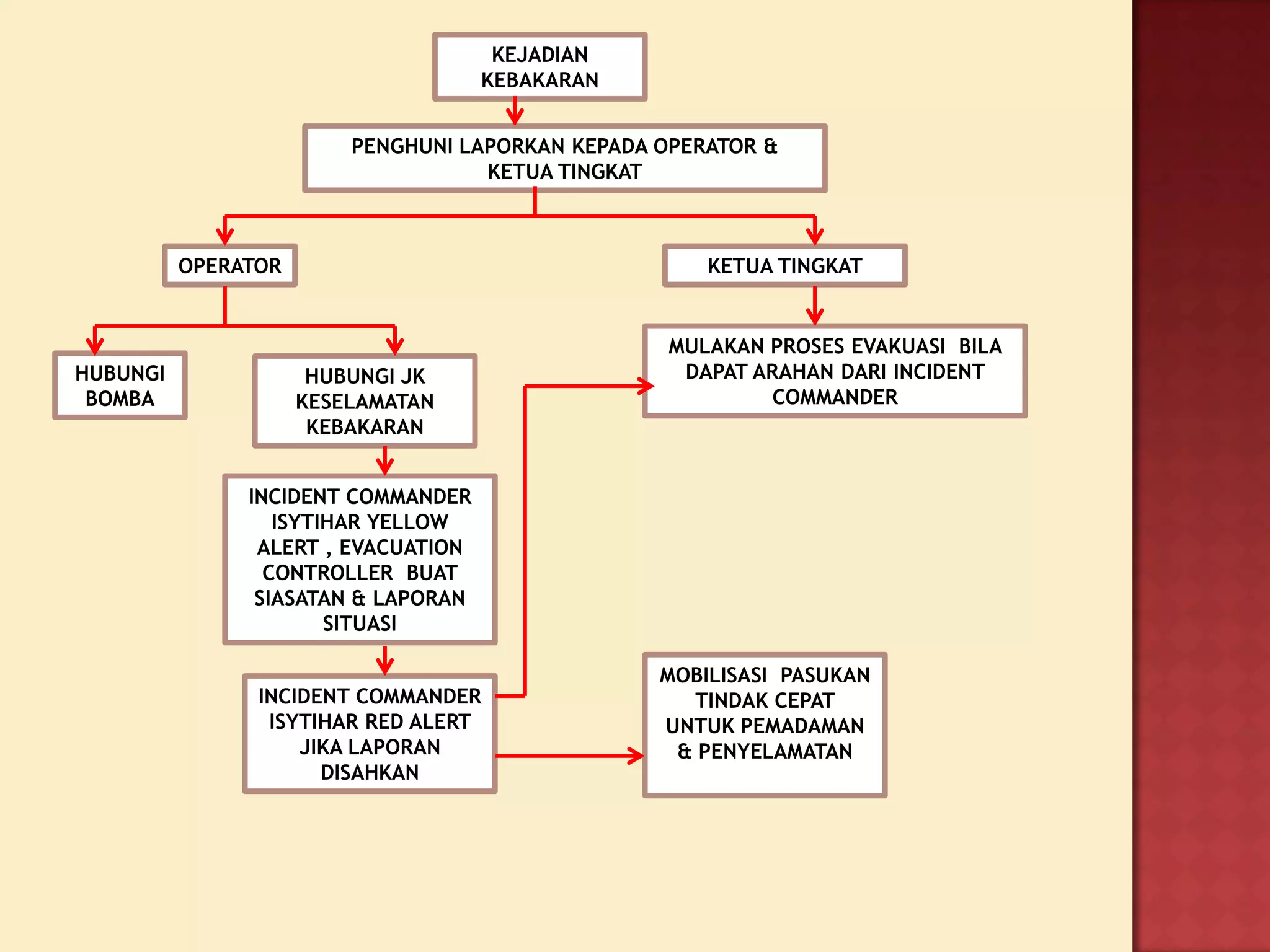 Pengungsian bangunan (fsat) | PDF