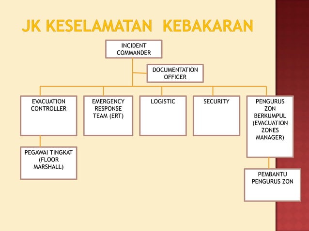 Pengungsian bangunan (fsat) | PDF