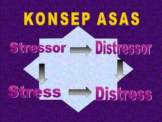 pengurusan-stres.ppt...apa yang anda perlu tahu mengenai stress? | PPT
