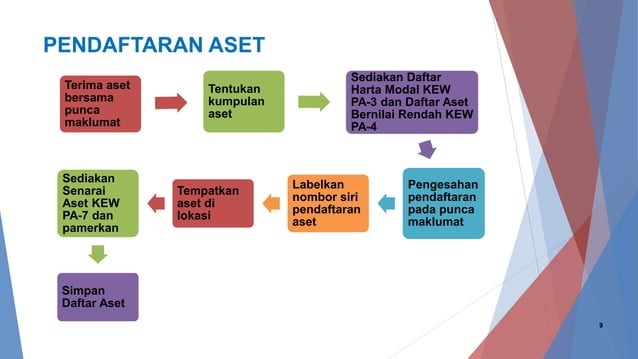 PENGURUSAN ASET & STOR | PPTX