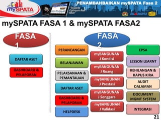 Pengurusan Aset Tak Alih Kerajaan untuk rujukan | PPTX