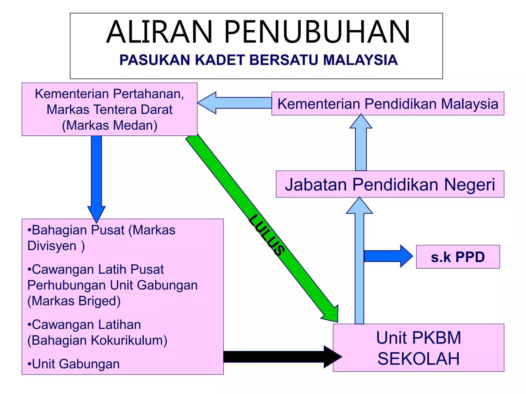 PENGURUSAN BADAN UNIFORM.ppt