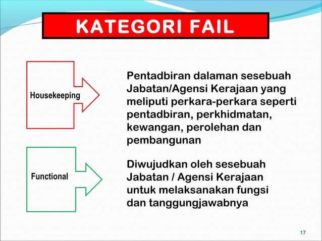 Pengurusan fail | PPT