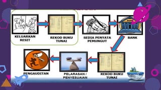 Pengurusan kutipan hasil di kaunter | PDF