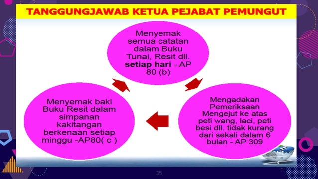 Pengurusan kutipan hasil di kaunter | PDF
