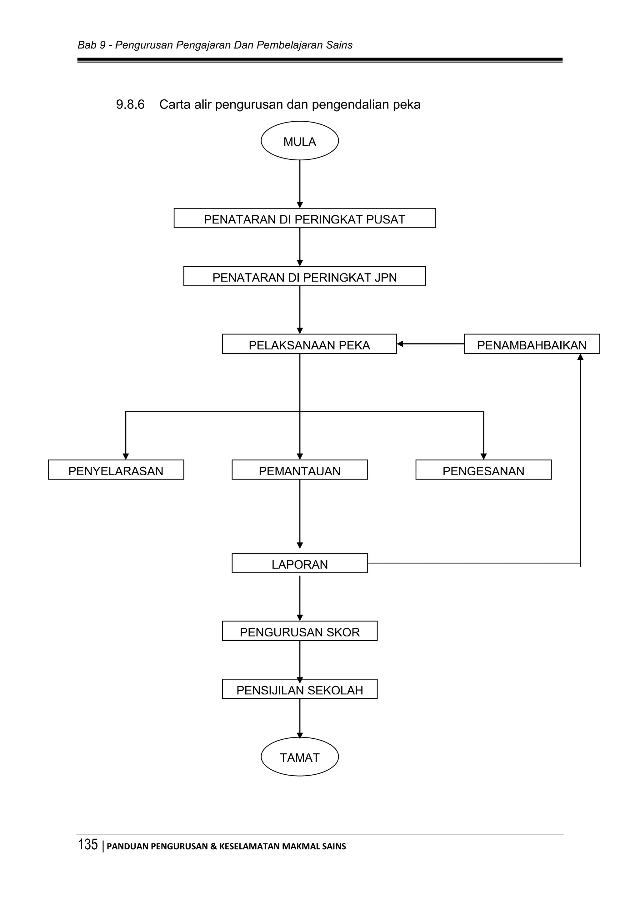 Pengurusan pdp di_makmal | PDF