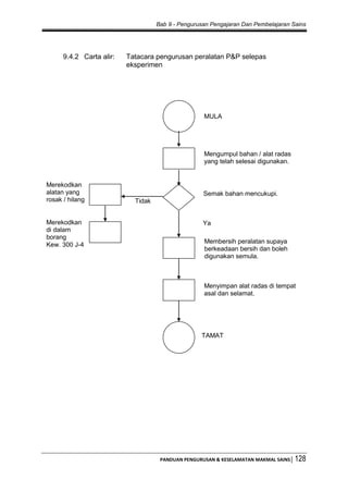 Pengurusan pdp di_makmal | PDF