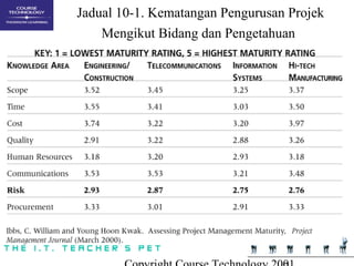 Pengurusan risiko projek | PPT