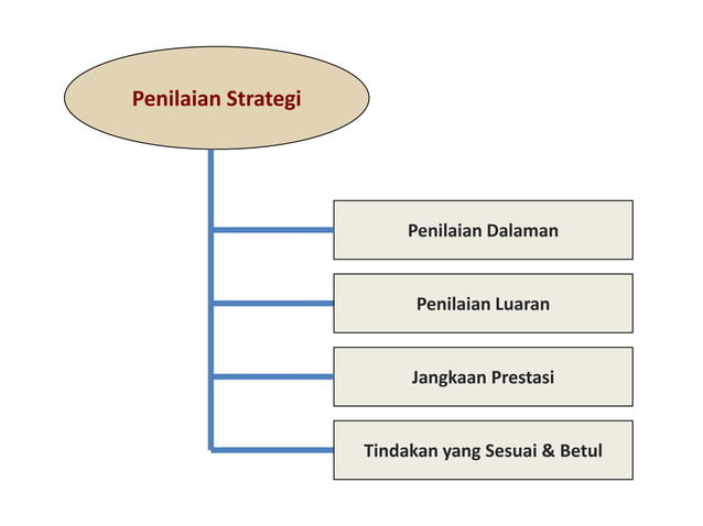 Pengurusan strategik untuk homestay | PPSX