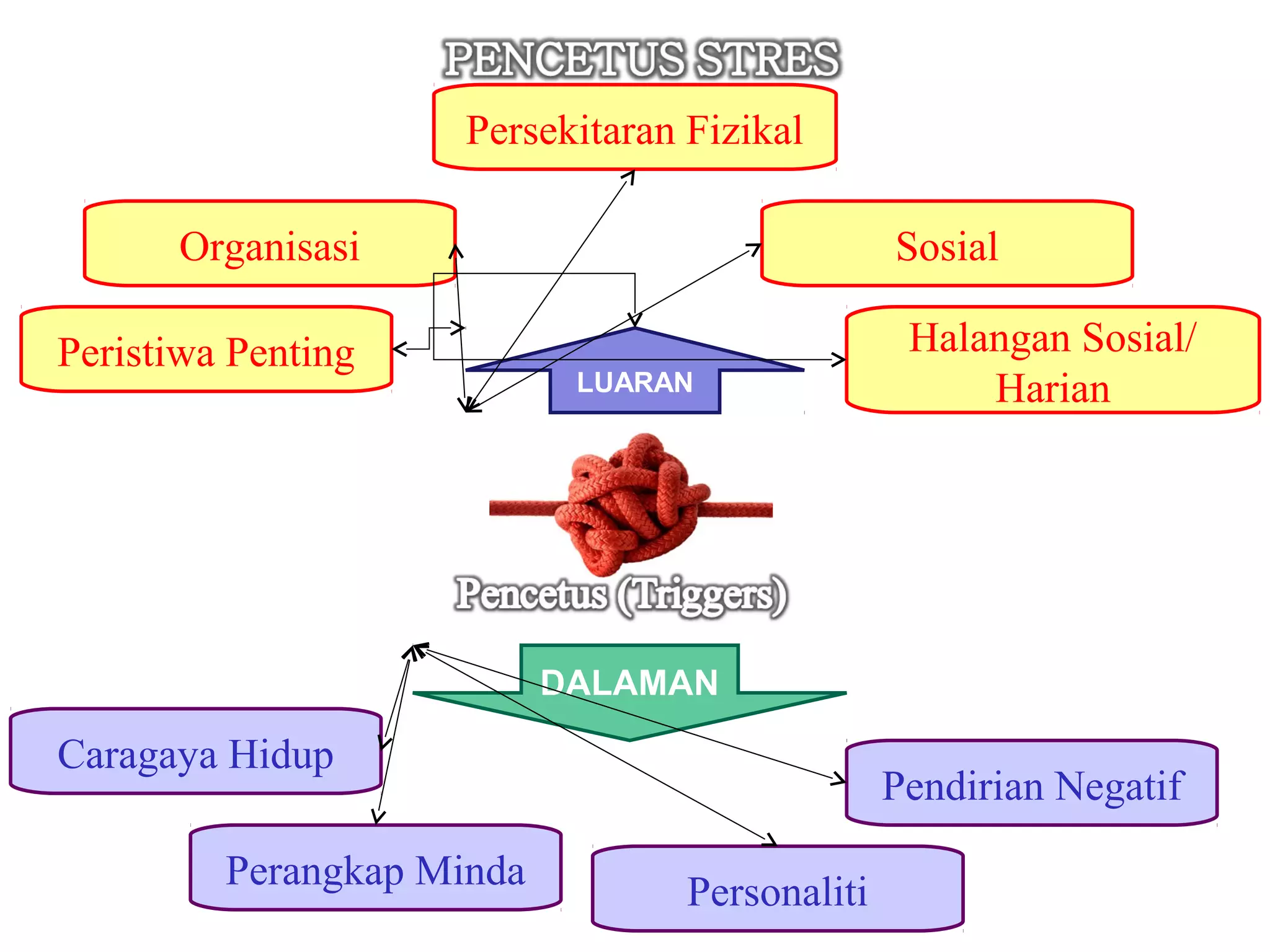 Pengurusan Stres | PPT