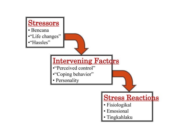 Pengurusan stress dan kesihatan mental | PPTX | Lung and Respiratory ...