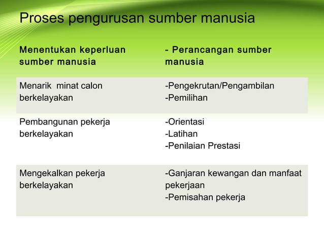 Pengurusan sumber manusia | PPT