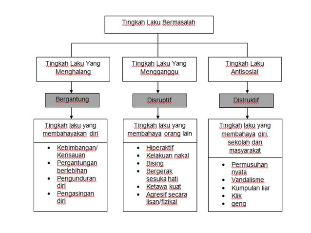 Pengurusan tingkah laku | PPTX
