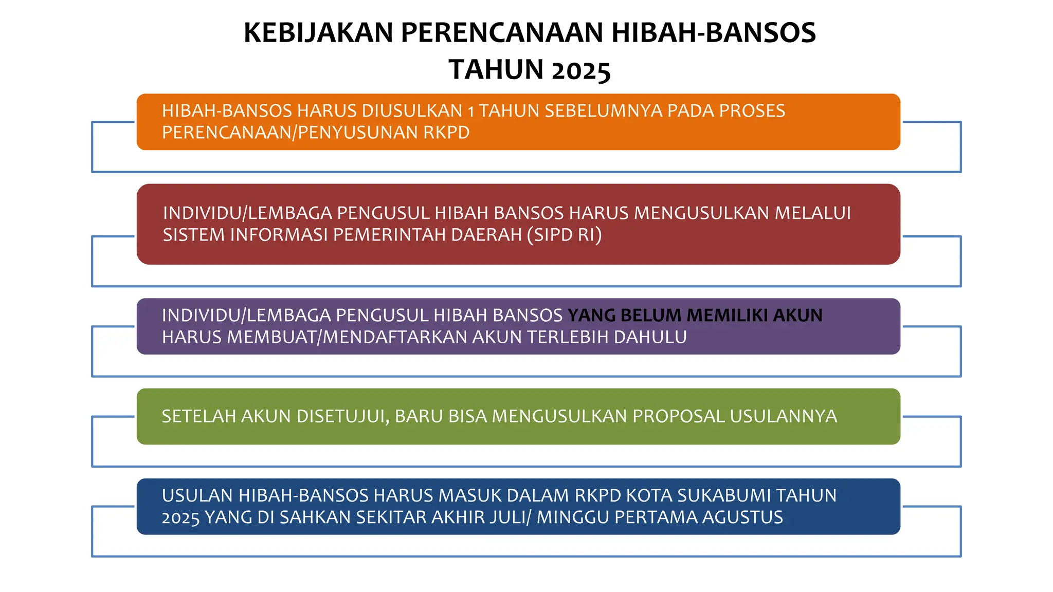 Tata Cara Mekanisme Pengusulan Hibah Bansos 2025 | PDF