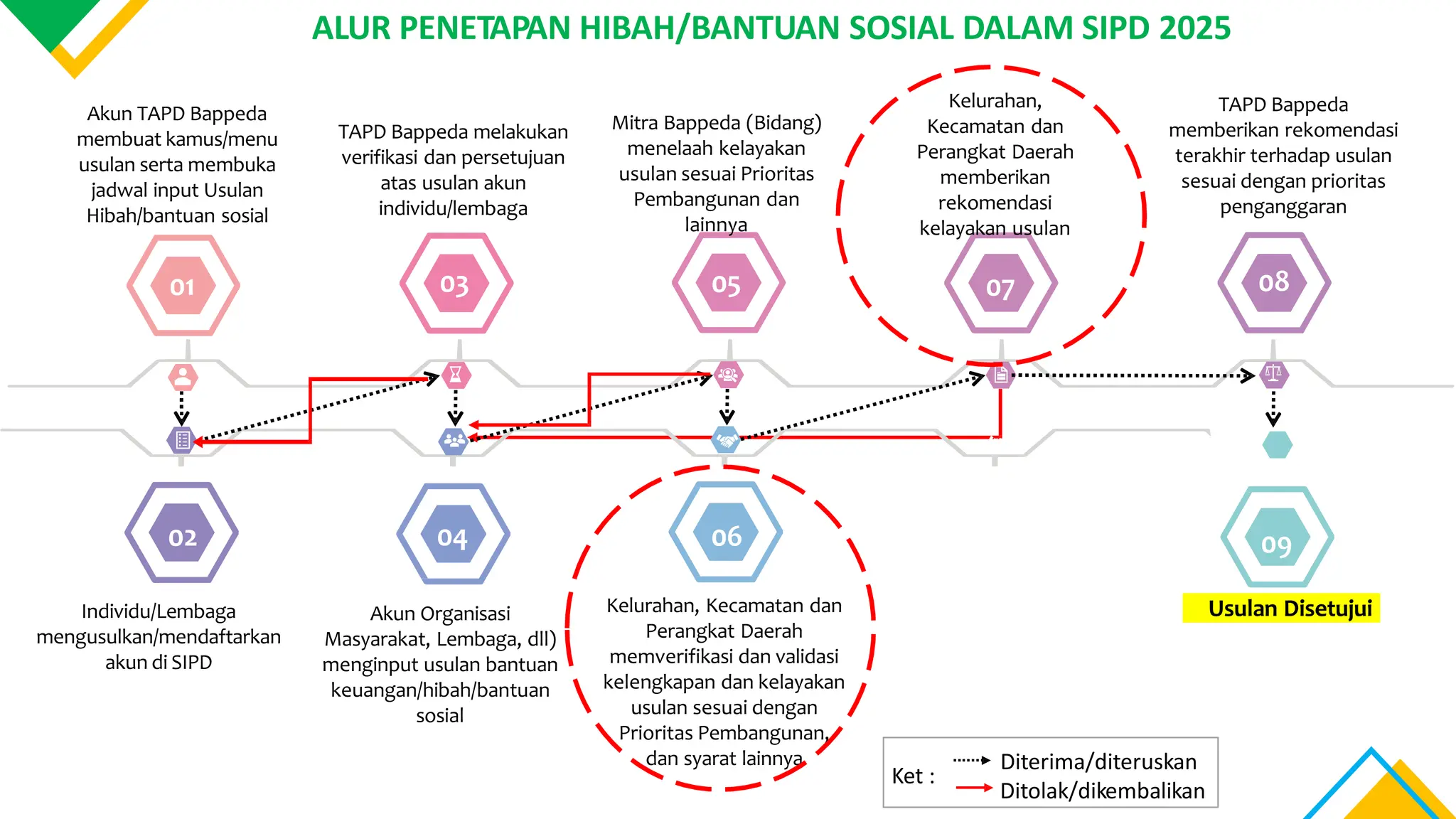 Tata Cara Mekanisme Pengusulan Hibah Bansos 2025 | PDF