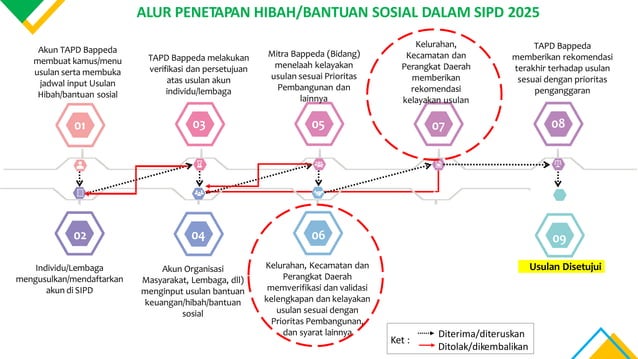 Tata Cara Mekanisme Pengusulan Hibah Bansos 2025 | PDF